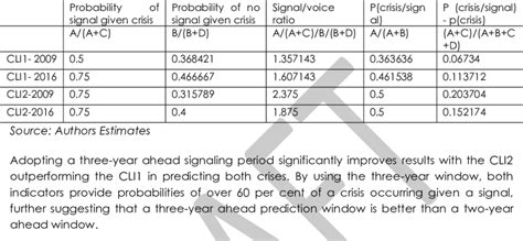 Currency Crises Using A Two Year Ahead Window Download Scientific Diagram