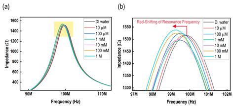 Development Of A Battery Free Chipless And Highly Sensitive Radio Frequency Glucose Biosensor