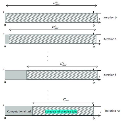 Example Of Solutions In Successive Iterations In The Aggressive Download Scientific Diagram