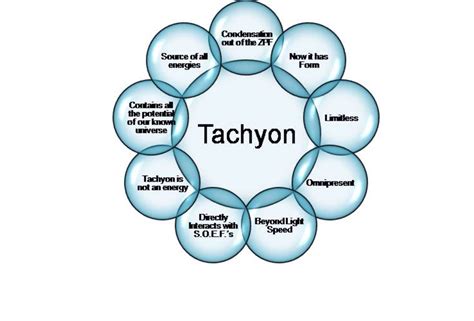 Tachyons Particles Wave Are So Fast They Reach There Destination