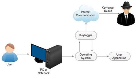 Keyloggers Archives