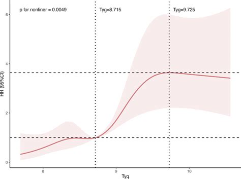 Association Between Triglyceride Glucose Index And Adverse Cardiovascular Prognosis In Patients