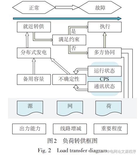 文章解读与仿真程序复现思路——太阳能学报ei cscd 北大核心《基于电力cps联合仿真的主配一体化电网负荷转供方法研究》 供电cps模型