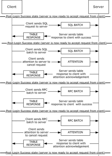 Ms Sstds Message Processing Events And Sequencing Rules Microsoft Learn