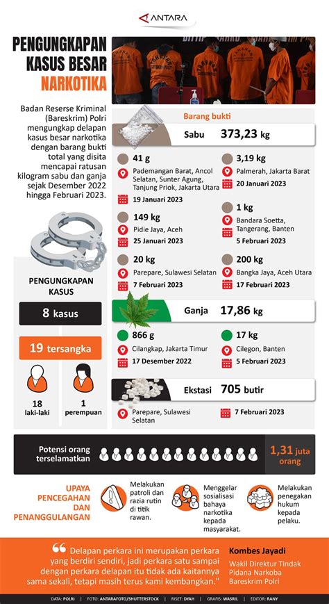 Pengungkapan Kasus Besar Narkotika Infografik Antara News