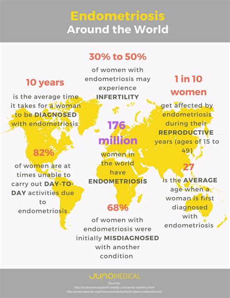 Another New Endometriosis Infographic Bloomin Uterus
