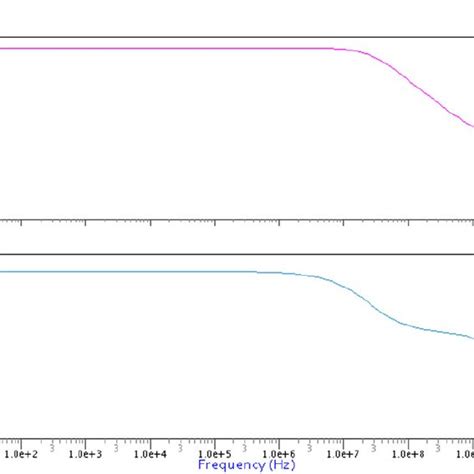 Loop Gain And Phase Response Of The Purpose LDO Download Scientific Diagram
