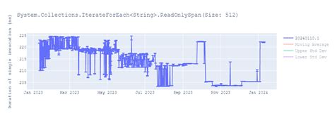 18 Regressions Around String · Issue 97825 · Dotnetruntime · Github