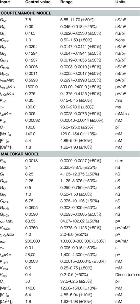 Range Of Inputs Used For Design Data In Each Cell Model Download Scientific Diagram