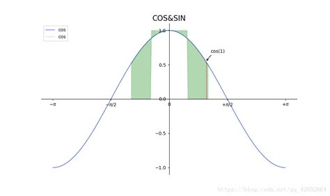绘制cos和sin曲线 Csdn博客