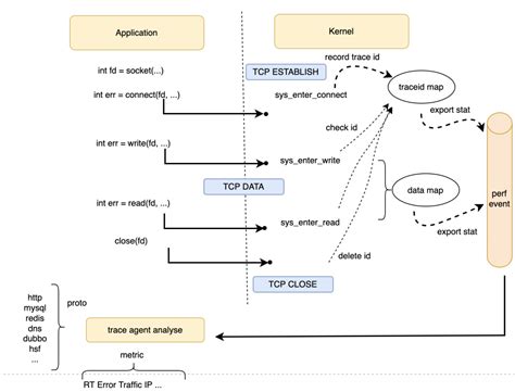 实践！揭秘基于ebpf实现对应用网络数据监控背后的逻辑 龙蜥技术 鸿蒙开发者社区 51cto Com