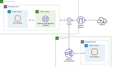 在 vpc 中配置中间盒流量路由和检查 amazon virtual private cloud