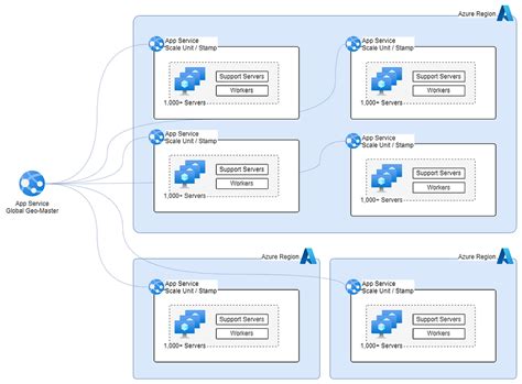 Azure App Services Architecture