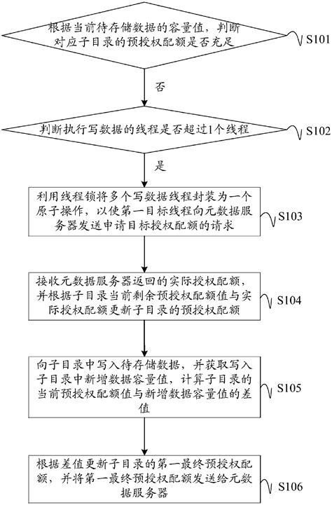Distributed Storage System Capacity Information Monitoring Method