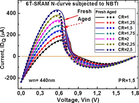 6t‐sram N‐curve Subjected To Nbti For Different Crs Download Scientific Diagram
