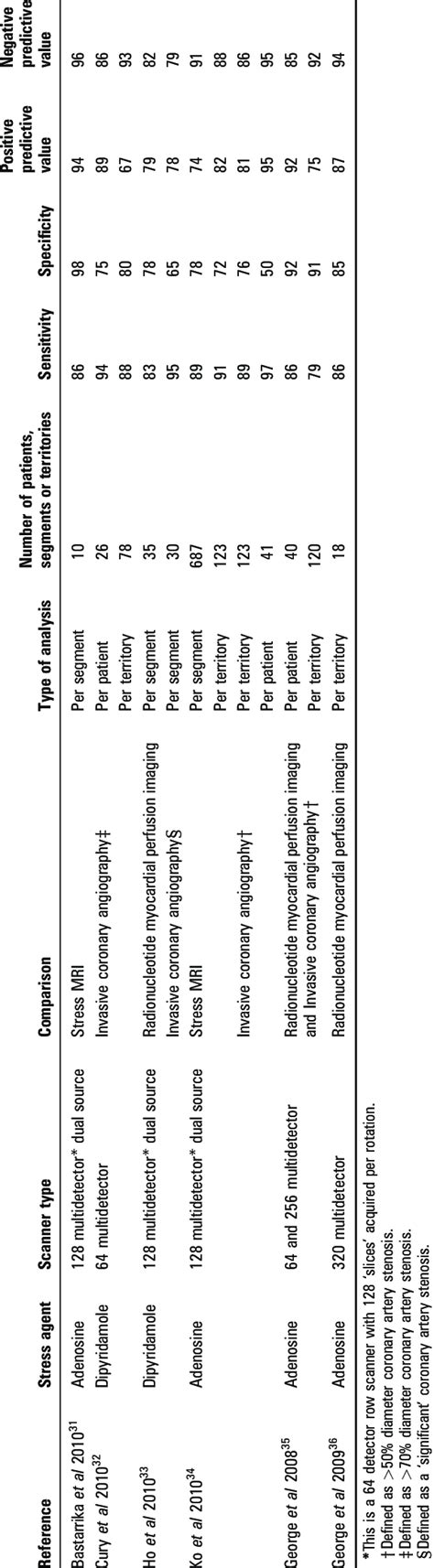 Diagnostic Accuracy Of Ct Myocardial Perfusion Imaging Download Table