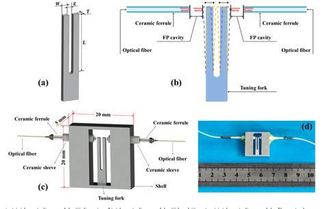 Figure 1 From Miniaturized And Highly Sensitive Fiber Optic
