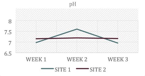 Graph Representing PH Variation At Sites Download Scientific Diagram