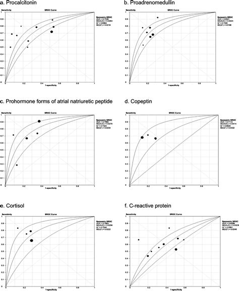Summary Area Under The Receiver Operator Characteristic Curves Of Download Scientific Diagram
