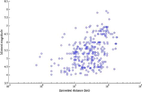 Distribution Of Magnitude And Distance Of The Records Included In The