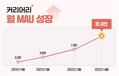 퍼블리의 커리어 Sns ‘커리어리 누적 가입자 수 20만 플래텀