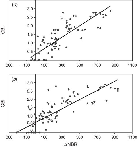 Differenced Normalized Burn Ratio Nbr V Composite Burn Index Cbi Download Scientific