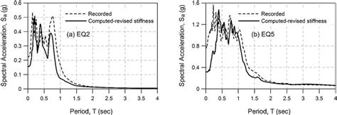 Comparison Of Computed Acceleration Response Spectra ξ5 With