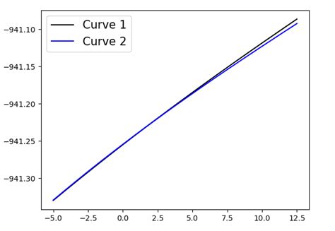 Python Analytic Intersection Between Two Cubic Expressions Stack