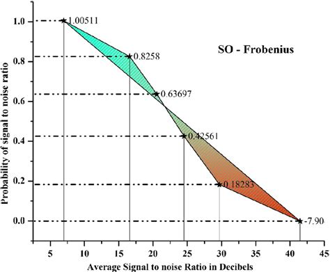 Performance Of The Existing System So‐frobenius Norm Download Scientific Diagram