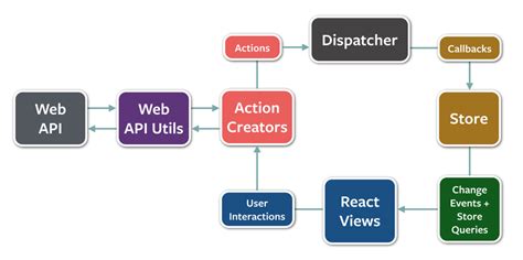 Blog Eleven Labs Redux Structure Your Frontend Applications