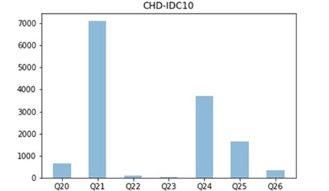 Distribution Of Chd Subtypes Download Scientific Diagram