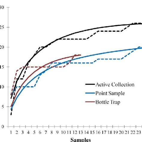 Species Accumulation Curves Dashed Line And Rarefaction Curves Download Scientific Diagram