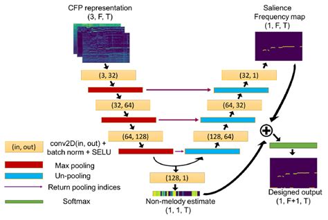 Streamlined Encoder Decoder For Vocal Melody Extraction 15