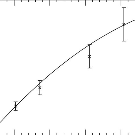 The Eta Production Cross Section σ Tot Pp → Ppη As A Function Of T