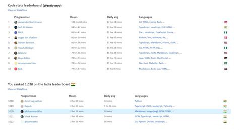Wakatime Devjourney Indiadevelopers Codinghabits Consistencyiskey
