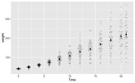 data science ggplot and model fitting