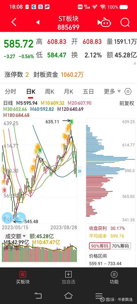 St板块 六七月连续上行，八月初进入调整期 从2023年1月初开始，我连续点评st板块的行情和现象，形成了《st板块专题研究》，发文章的频率