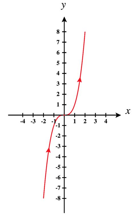 121 Vector Valued Functions And Space Curves Mathematics Libretexts