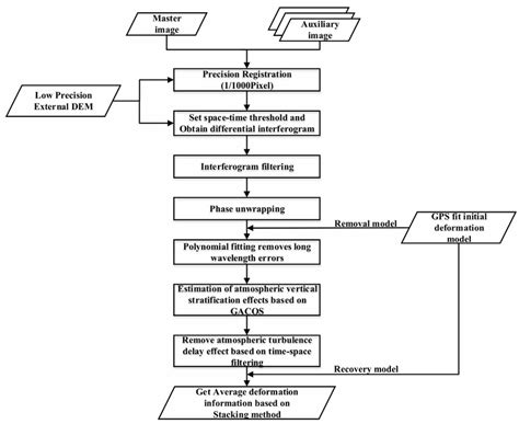 Sequential Insar Algorithm Processing Flow 5557 Download