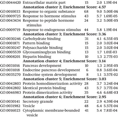 Functional Annotation Clustering By Gene Ontology Terms Download Table