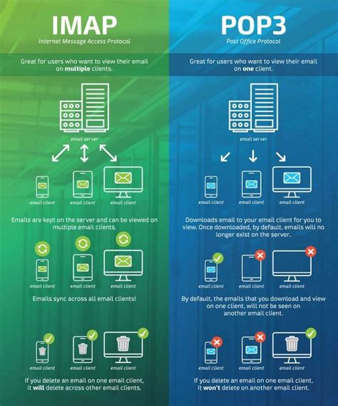 Imap Vs Pop3 Imap Internet Message Access Protocol Great For Users Who Want To View Their