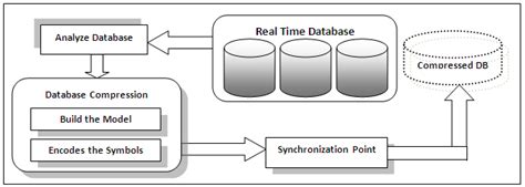 Architecture Diagram Of The Enhanced Database Compression And