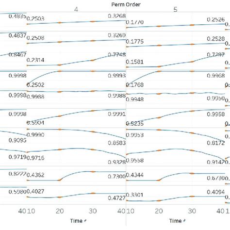 Synthetic Signals Entropy Results Using Permutation Entropy Pen With
