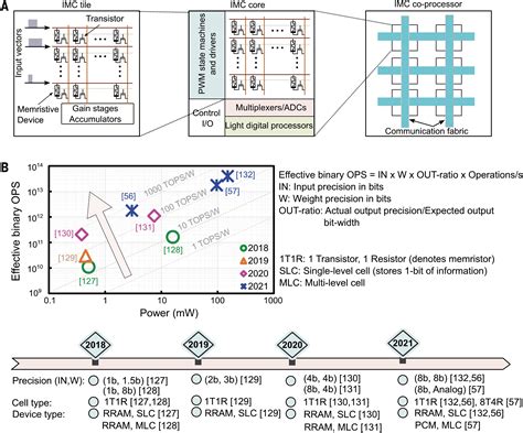 Memristive Technologies For Data Storage Computation Encryption And