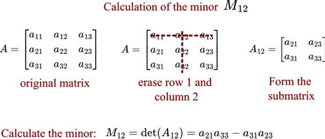matrix minor matrix cofactor adjugate matrix and formula for matrix