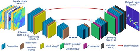 Illustration Of Convolutional Neural Networks U Net Like Architecture