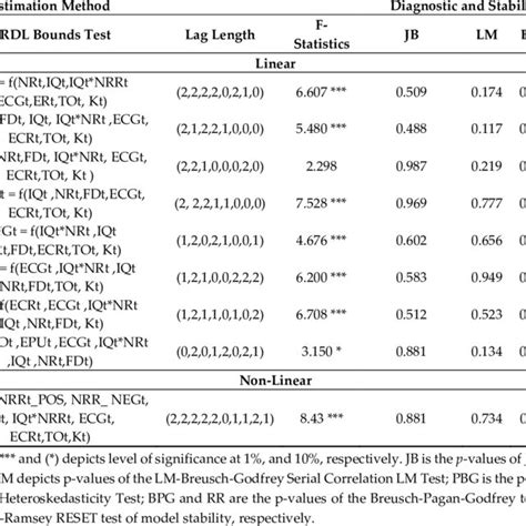 Linear And Non Linear Ardl Bounds Test To Cointegration Download
