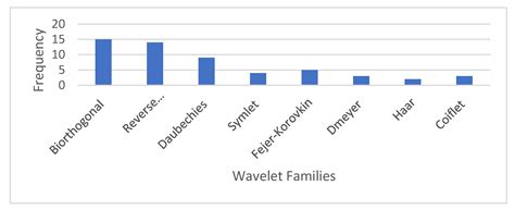Optimization Of Discrete Wavelet Transform Feature Representation And Hierarchical