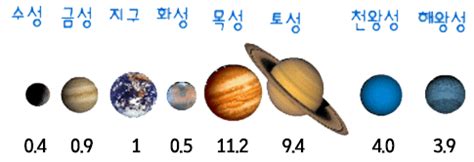 태양계 행성들의 크기 비교