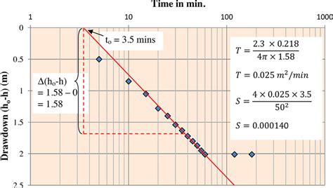 plot of drawdown versus time for oha download scientific diagram
